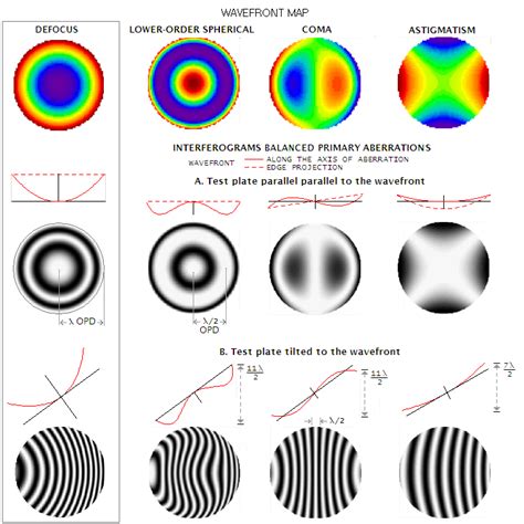 Tests For Optical Surface Accuracy