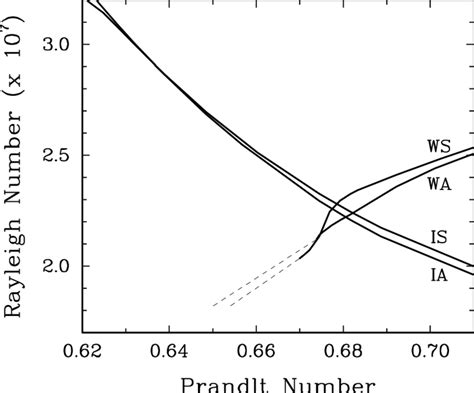 The Tracking Of Four Hopf Bifurcations As A Function Of The Prandlt