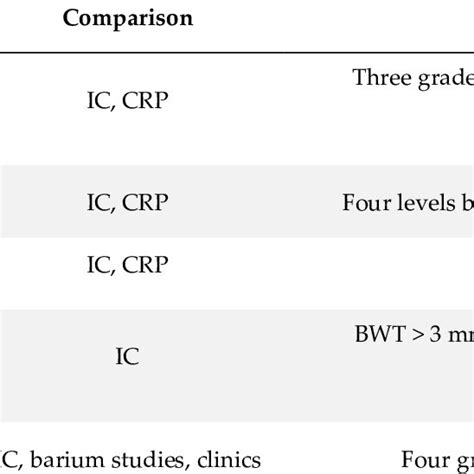 Studies Assessing Uc Activity Compared To Endoscopy Download