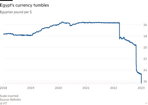 Egypts Pound Sinks To New Low In Biggest Fall Since October Devaluation