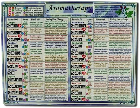 Helion Aromatherapy Reference Chart Aromatherapy Aromatherapy Chart