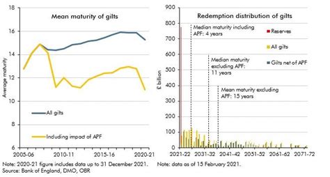 Debt Maturity Quantitative Easing And Interest Rate Sensitivity Office For Budget Responsibility