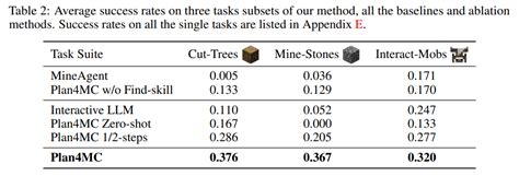 智能体自己玩转《我的世界》，强化学习chatgpt，智源plan4mc攻克24项复杂任务，当前最优表现 智源社区
