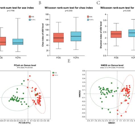 Diversity Analysis Of Gut Microbiota After In Vitro Fermentation Download Scientific Diagram