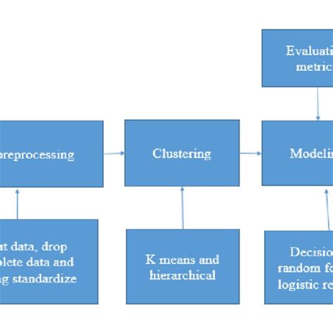 General Methodology Of The Proposed System Download Scientific Diagram