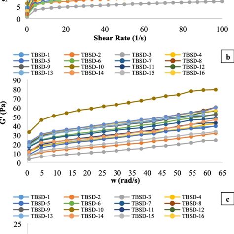Steady And Viscoelastic Rheological Properties Of The Salad Dressing