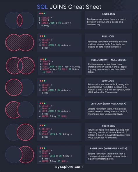 How To Use Sql Joins For Data Analysis Arif Alam Posted On The Topic Linkedin
