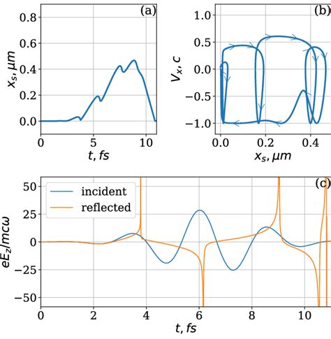 Solution Of The Equations Of The Relativistic Electron Spring Model For Download Scientific