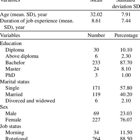 Means Standard Deviations Of Socio Demographic Characteristics Among