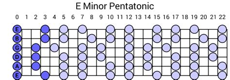 E Minor Pentatonic Scale