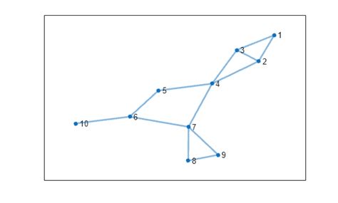 Biconncomp Biconnected Graph Components Matlab
