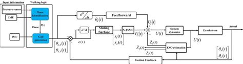 the proposed eso f ntsmc strategy for the lower extremity exoskeleton