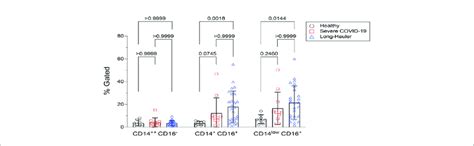 Quantification Of Classical Intermediate And Non Classical Monocytes