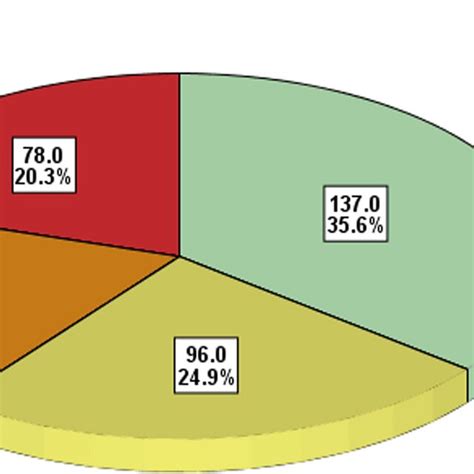Frequency Of Total Sexual Dysfunction Download Scientific Diagram