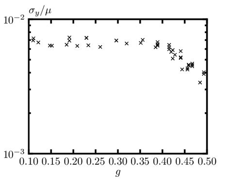 1 Plot Summarizing The Yield Stress Data Obtained From Monotonic