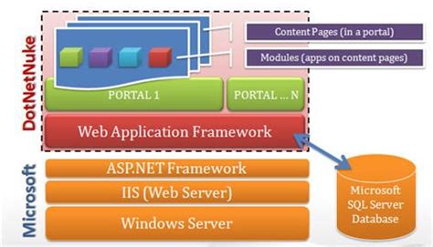 scalability analytics ease of use the focus of dotnetnuke
