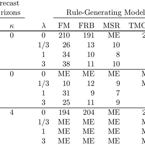 robustness of optimized rules with model consistent forecasts