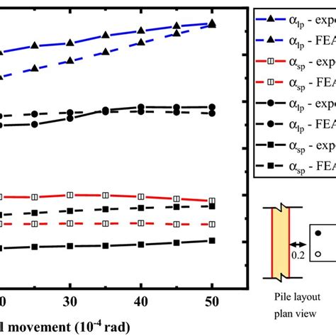 Pictural Representation Of The Single Gravity Model Test Reported By