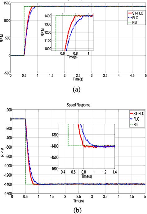 Figure 14 From A Novel Self Tuning Fuzzy Logic Controller Based