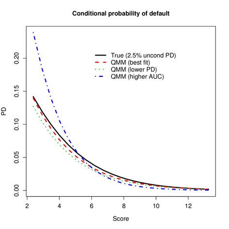 True Conditional Pds And Conditional Pds Estimates By The Quasi Moment Download Scientific