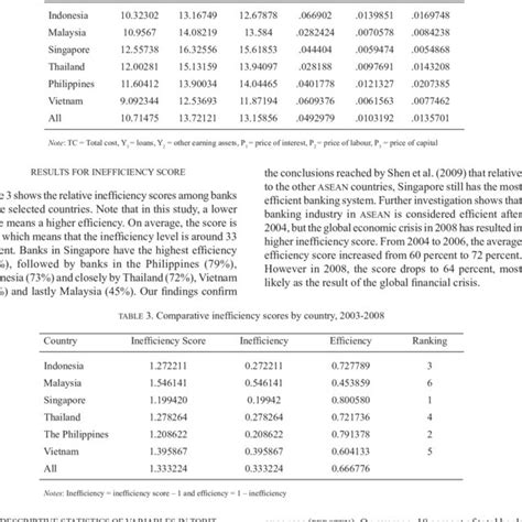 Descriptive Statistics Of Variables For Efficiency Estimates Download