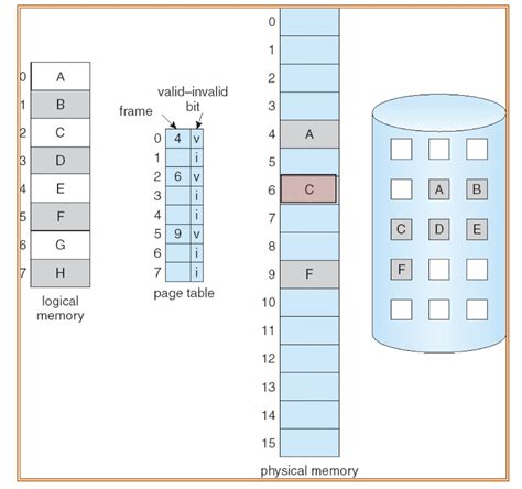 Virtual Memory Management
