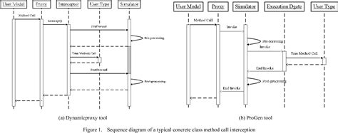 Figure 1 From Dynamic Proxy Generation For A Service Oriented