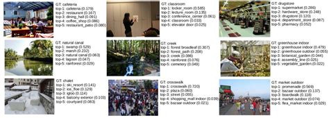 Github Csailvisionplaces365 The Places365 Cnns For Scene Classification
