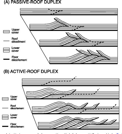 Pdf Duplex Style And Triangle Zone Formation Insights From Physical