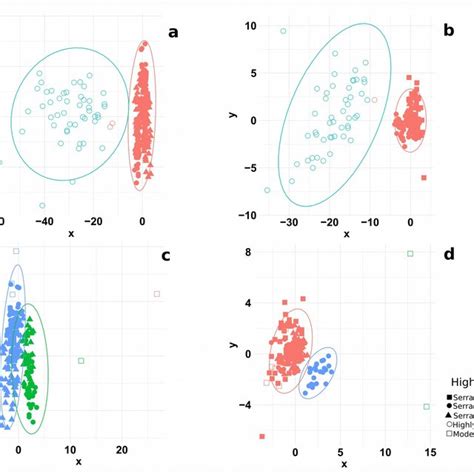 Clustering Of Predicted And Observed Adaptive Genetic Variation In