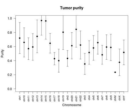 Plot Errbar Hmisc X Axis When X Is A Factor R Stack Overflow