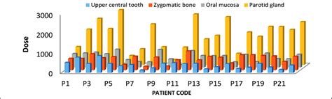 The Absorbed Dose Of Radiation By Using Panorama Imaging At Different
