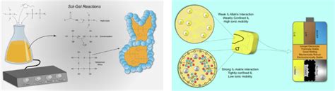 Adapting Sol Gel Chemistry For Ionogel Solid Electrolytes Journal Of