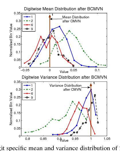 Cepstral Mean And Variance Normalization Semantic Scholar