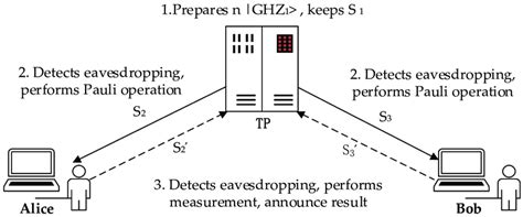 The Model Of The Proposed Protocol Download Scientific Diagram