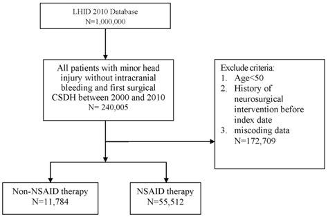Flow Of Case Selection Download Scientific Diagram