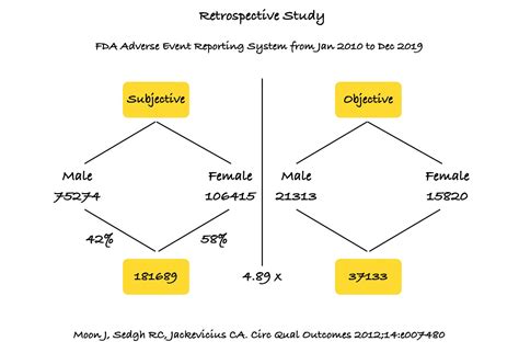 More On The Nocebo Effect Of Statinsand With A Sex Bias