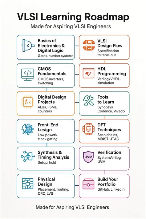 My Vlsi Learning Journey A Clear Roadmap For Beginners Surendhar V