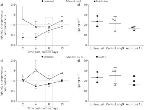 Effect Of Targeting Baff B Cell Activating Factorapril A