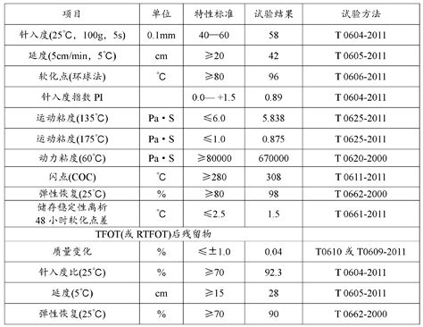 Asphalt Modifier Modified Asphalt And Asphalt Mixture Eureka Patsnap