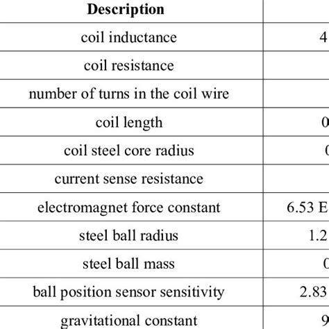 Pdf Algebraic Riccati Equation Based Q And R Matrices Selection Algorithm For Optimal Lqr