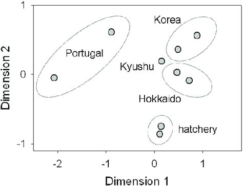 Nonmetric Multidimensional Scaling Of Genotypic Similarities