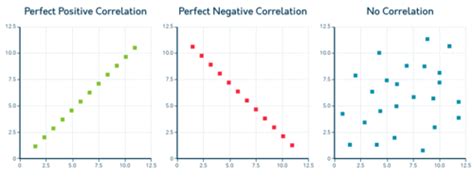 Correlations Including Analysis Inferential Statistics Flashcards