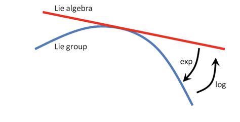 Lie Group And Lie Algebra Hengyis Notebook