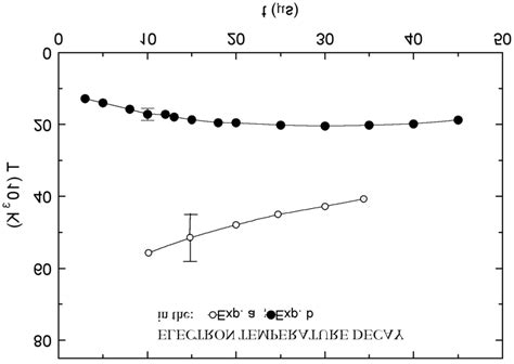 Temporal Evolution Of The Electron Temperature T In The Two Download Scientific Diagram