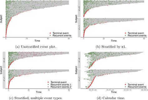 Figure 2 From Regression Modeling For Recurrent Events Possibly With An Informative Terminal