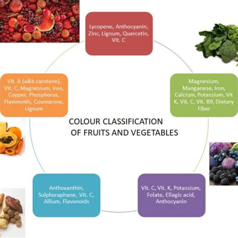 Colour Classification And Nutrient Composition Of Fruits And Vegetables