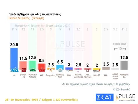 New Poll Over 20 Lead For New Democracy Public Opinion Divided On
