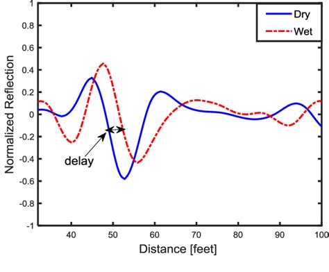 Figure 4 From An Overview Of Spread Spectrum Time Domain Reflectometry Responses To Photovoltaic