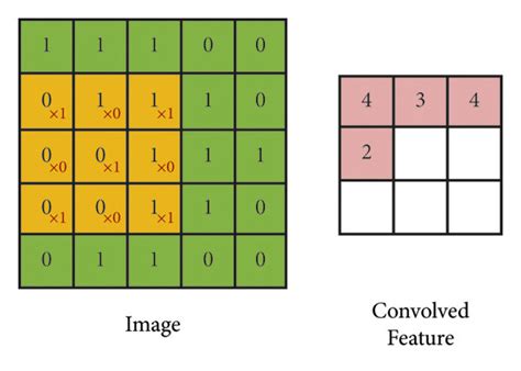 Schematic Diagram Of The Convolution Operations Download Scientific